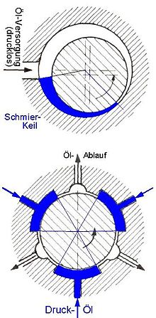 Gleitlager | AustriaWiki im Austria-Forum